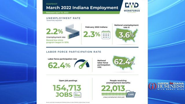 Unemployment Rate Continues Downward Trend – Inside INdiana Business