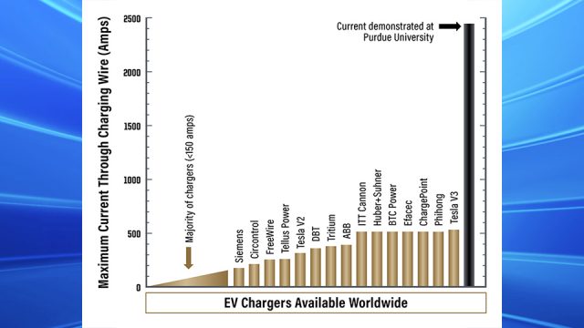 Purdue researchers developing cable to charge EVs in under 5 minutes ...