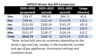 NIPSCO seeks natural gas rate increase; customers could pay 10% more ...
