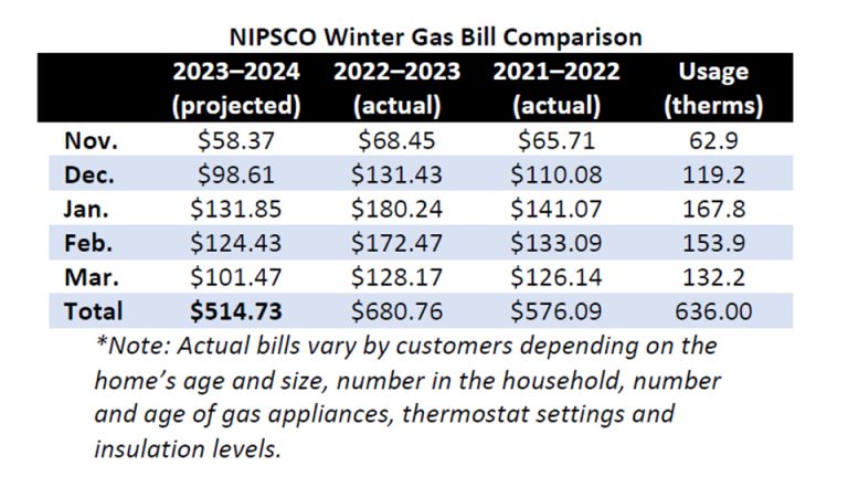 NIPSCO predicts lower natural gas bills this winter – Inside INdiana ...