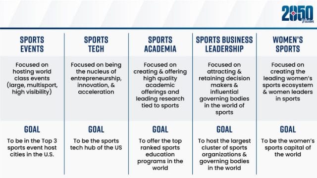 ‘The Silicon Valley of sport’: Indiana Sports Corp unveils 2050 vision ...