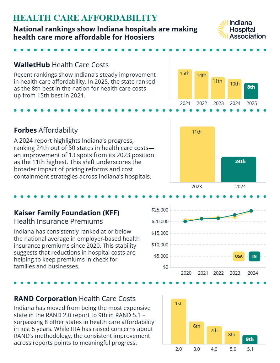 Indiana hospital officials point to new studies showing decreased ...